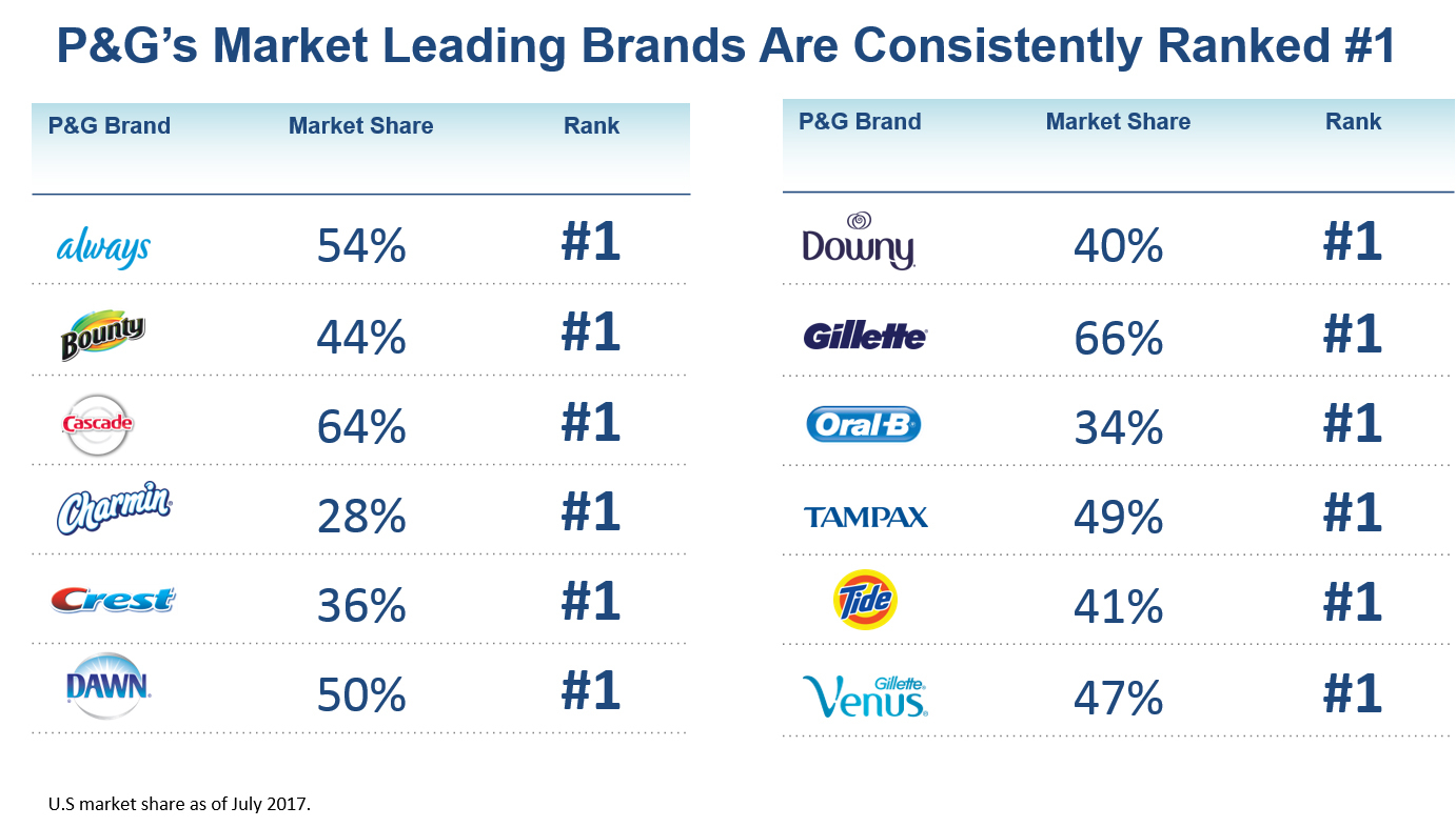 P&G Highlights Transformation to a Profoundly Different, Much Stronger ...